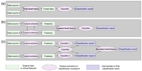 Data Fusion For Classification Can Be Performed At The A Pixel Level Download Scientific