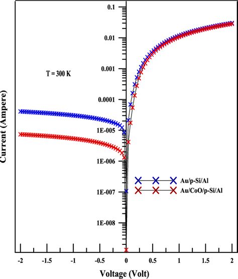 The I V Plots Of Diodes Download Scientific Diagram