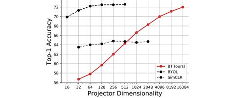 Barlow Twins Self Supervised Learning Via Redundancy Reduction 郑之杰的个人网站