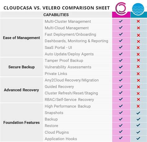 velero backup comparison cloudcasa