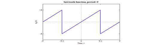 Solved Sawtooth Function Periodt А А Т Т та т Time T