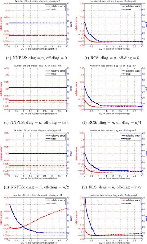 Figure 32 From Matrix Completion Models With Fixed Basis Coefficients And Rank Regularized