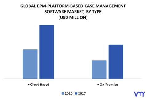 Bpm Platform Based Case Management Software Market Size And Forecast