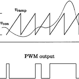 Pulse Width Modulation PWM Showing Relationship Between The Control Download Scientific