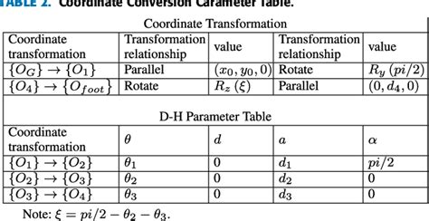 Table 2 From Contact Force Estimation Method Of Legged Robot And Its Application In Impedance