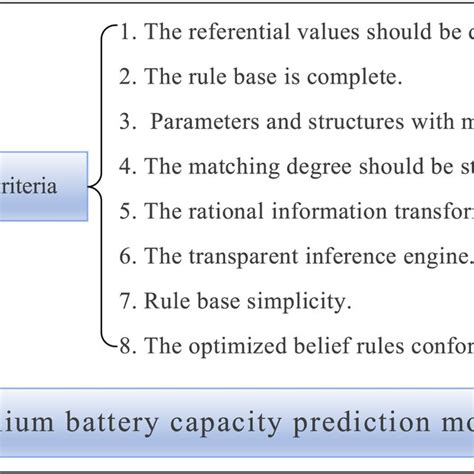 The Interpretability Criteria For The Interpretability Prediction Model Download Scientific