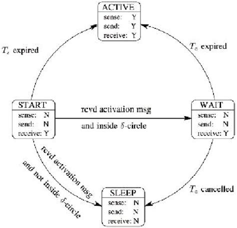 Figure 31 From Energy Efficient Protocol For Wireless Sensor Networks Semantic Scholar