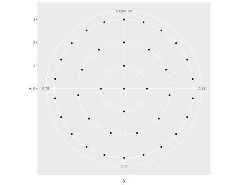 R Strange Plotly Behavior With Ggplots Coordtheta Stack Overflow