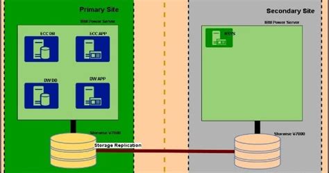 Automate Disaster Recovery Using IBM VM Recovery Manager IBM Exam Study