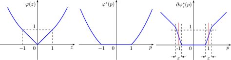 Figure 1 From A Semi Implicit Scheme Based On Arrow Hurwicz Method For Saddle Point Problems