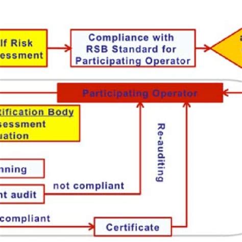 Rsb Certification Process Abt 2013 Download Scientific Diagram