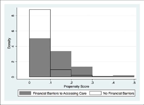 histogram showing the relationship between the density and propensity
