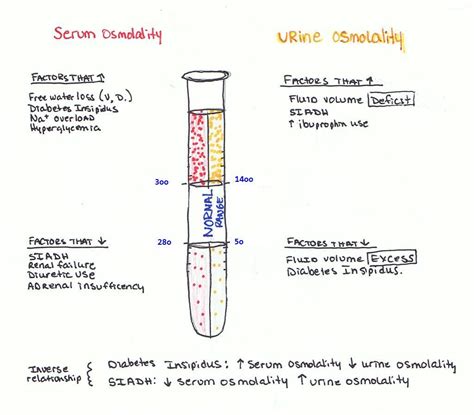 Osmolality Nursing School Tips Nurse Nursing Mnemonics