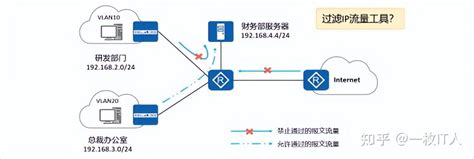 华为认证数通hcia Datacom学习笔记——acl原理及配置 知乎