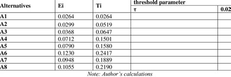The Distance Of The Alternatives From The Ideal Negative Solution
