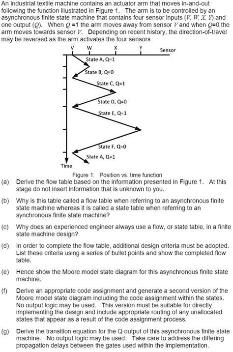 Solved An Industrial Textile Machine Contains An Actuator Arm That