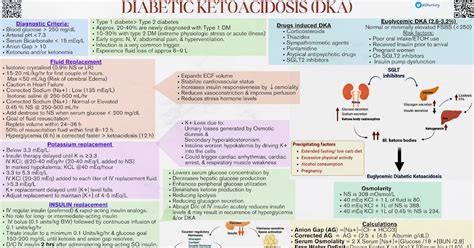 Diabetic Ketoacidosis Dka Medical Infographics