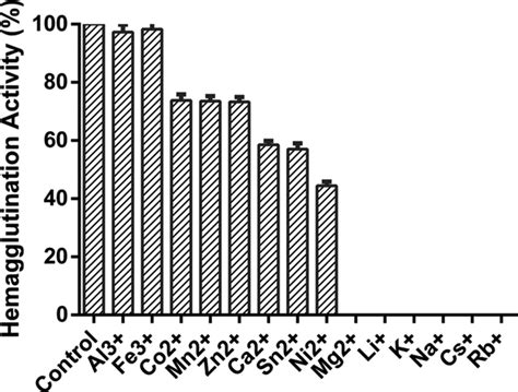 Effect Of Monovalent Divalent And Trivalent Metal Ions On The Download Scientific Diagram