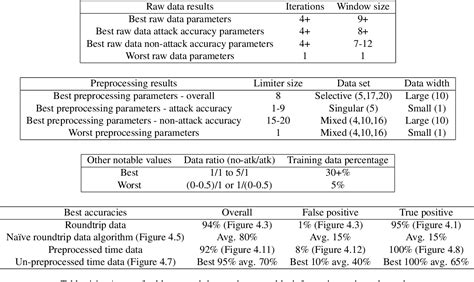 Figure 2 1 From Artificial Intelligence For Detecting Iot Data