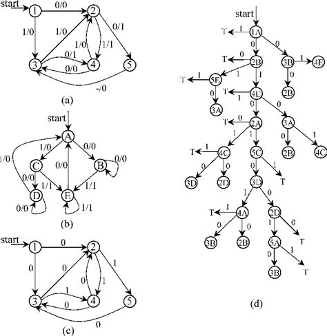 Figure 7 From Test Sequence Generation For Controller Verification And