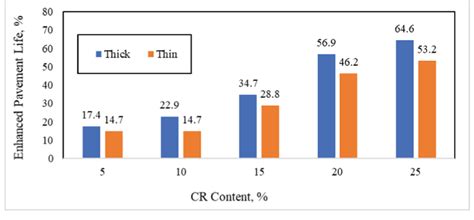 Enhanced Pavement Life Percent Against Rutting For Thick And Thin Download Scientific Diagram