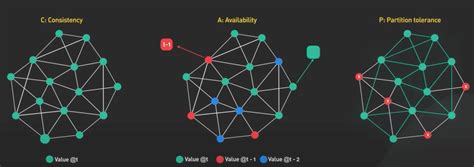 Định lý CAP CAP theorem farmerbabe s System Design Resources