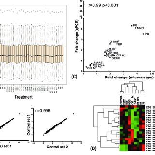 Verification Of MiRNA Microarray Data And Clustering Analysis A Each Download Scientific