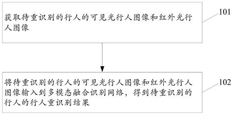 Pedestrian Re Identification Method And Device Electronic Equipment And Storage Medium Eureka