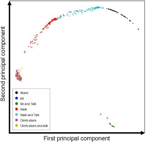 Figure 3 From Predicting Performance Improvement Of Human Activity Recognition Model By