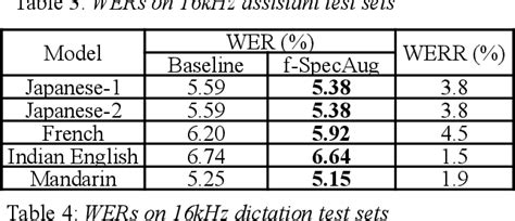 Frame Level Specaugment For Deep Convolutional Neural Networks In