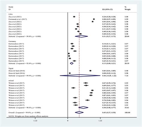a forest plot of the effect of learners performance in different