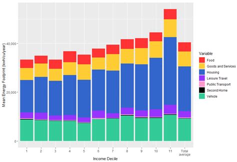 Consumption Based Energy Footprints In Iceland High And Equally