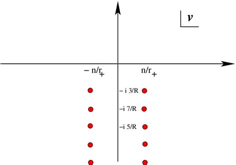 Simple Poles In The Frequency Plane Of The Massless Retarded Greens Download Scientific
