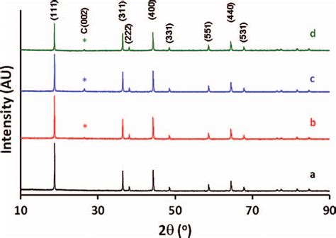 Powder Xrd Patterns Of A Lnmo B Lnmo G1 C Lnmo G2 5 And D Download Scientific