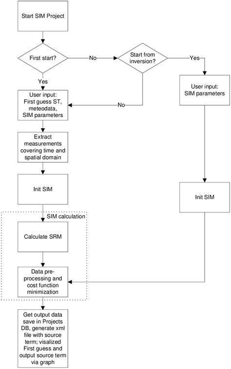 Flowchart Of Sim Operation Within The Jrodos System The Input Data