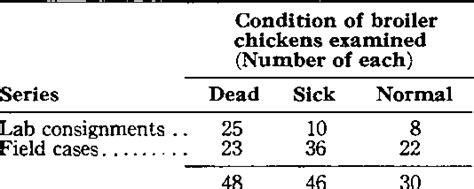 Table I From Necrotic Enteritis In Broiler Chickens Semantic Scholar