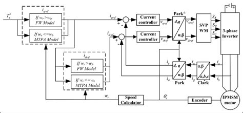 Schematic Of Vector Control Of Ipmsm Download Scientific Diagram