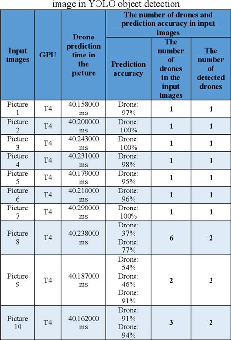 Table 6 From An Improved Drone Detection Method Using Deep Learning For Augmentation Detection