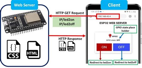 Esp32 Web Server With Esp Idf