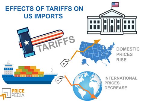 Effects Of Us Tariffs On Global Commodity Prices Pricepedia