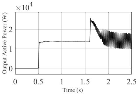 Output Active Power Of The DG Download Scientific Diagram