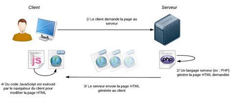 Développement Web Sécurisé