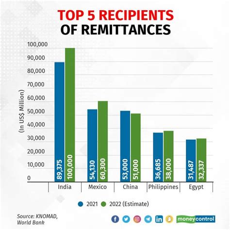 Just 4 Countries Account For 54 Of Remittances To India Which Will