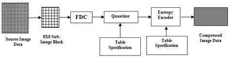 Block Diagram Of Jpeg Encoder 18 Download Scientific Diagram