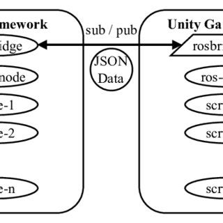 PDF ROS And Unity Based Framework For Intelligent Vehicles Control And Simulation