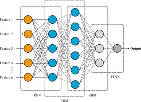 discover the power of deep belief networks