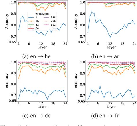 Figure 1 From The Hidden Space Of Transformer Language Adapters Semantic Scholar