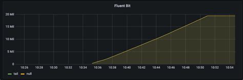 Fluentbit Stuck With High Data Load · Issue 3947 · Fluentfluent Bit · Github