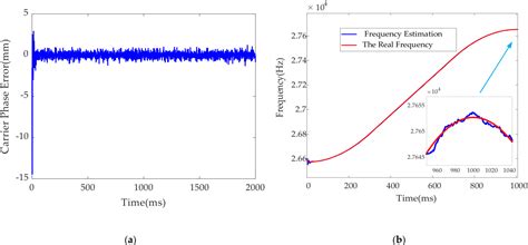 Figure 8 From Design And Validation Of A Cascading Vector Tracking Loop In High Dynamic