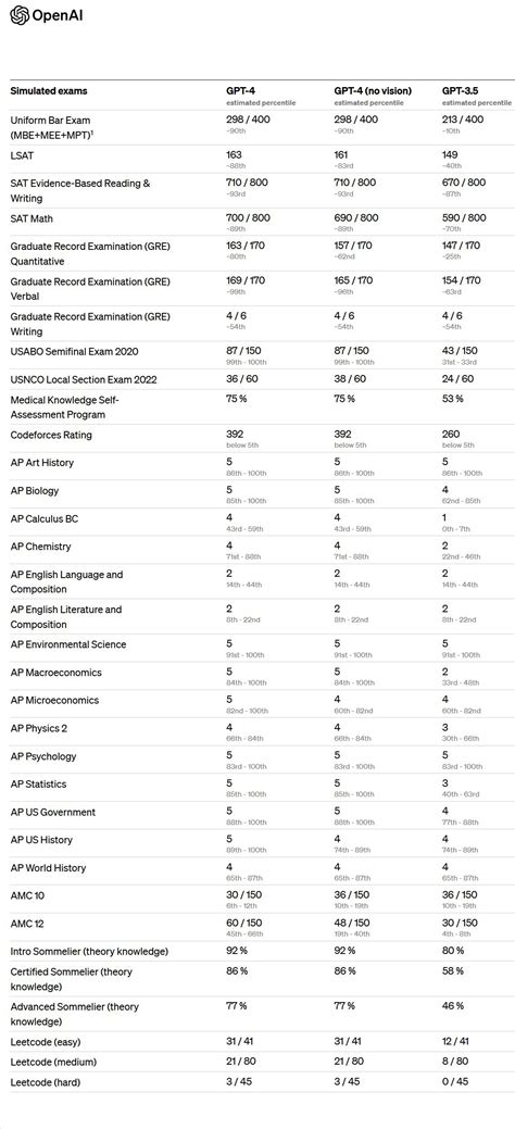 Chatgpt 更聪明了！openai 推出 Gpt 4 大型语言模型：在诸多测试中表现比人类都好 Cloudandai — C114通信网